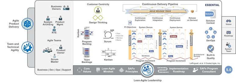 Implementowanie skalowanej struktury Agile Framework® (SAFe) w usłudze ... Implementowanie skalowanej struktury Agile Framework® (SAFe) w usłudze ...