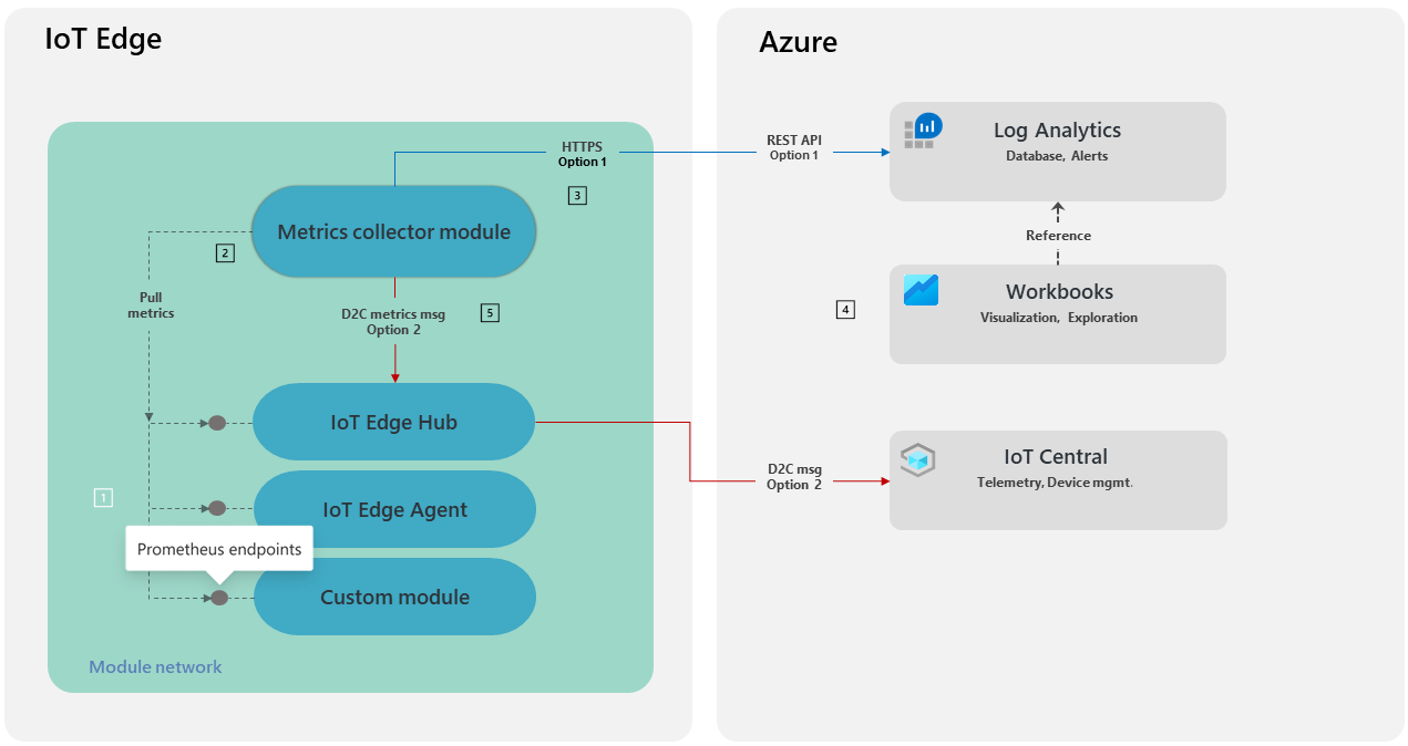 Zbieranie i transport metryk usługi Azure IoT Edge | Microsoft Learn Zbieranie i transport metryk usługi Azure IoT Edge | Microsoft Learn