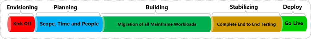 Modernizacja komputera Mainframe i średniej ramki - Azure Logic Apps ... Modernizacja komputera Mainframe i średniej ramki - Azure Logic Apps ...