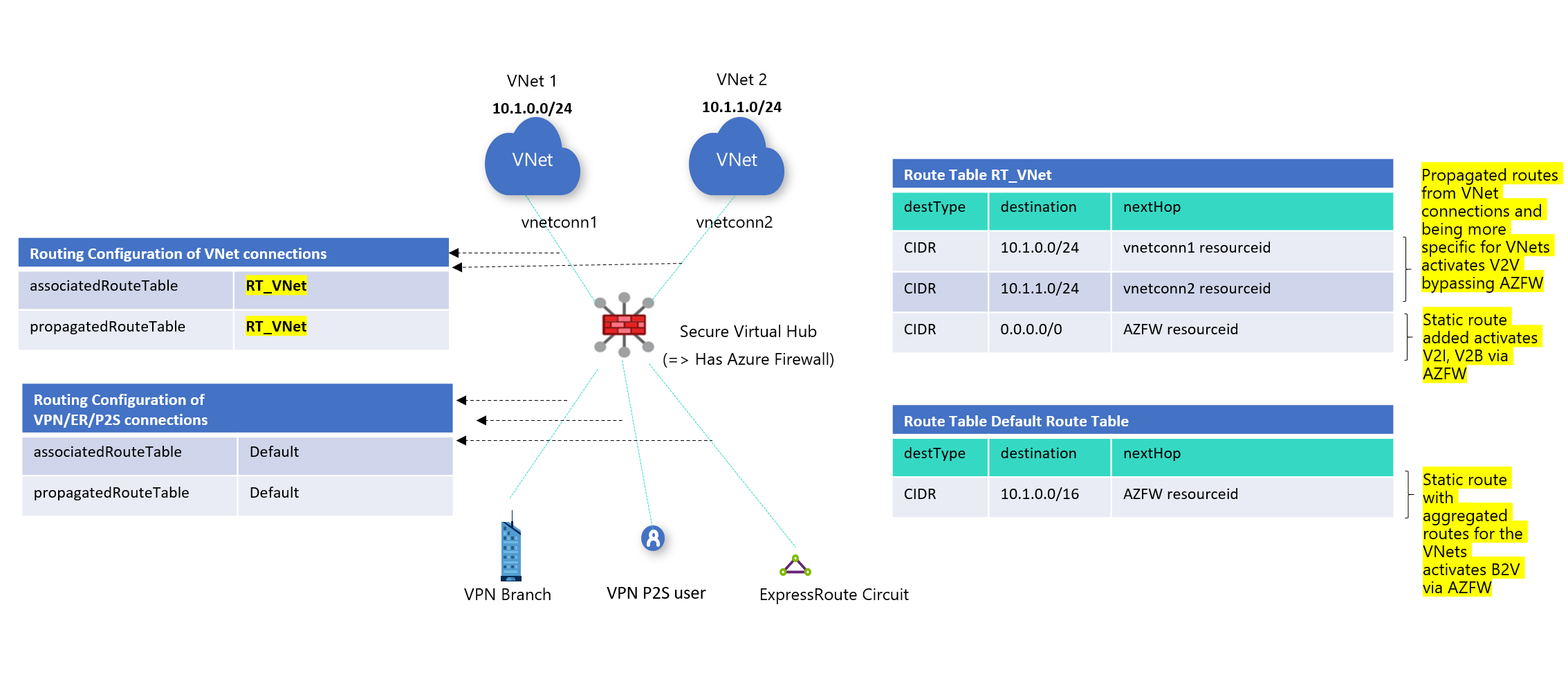 Scenariusz: niestandardowy routing usługi Azure Firewall dla wirtualnej ... Scenariusz: niestandardowy routing usługi Azure Firewall dla wirtualnej ...