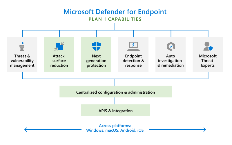 Omówienie planu Ochrona punktu końcowego w usłudze Microsoft Defender 1 ... Omówienie planu Ochrona punktu końcowego w usłudze Microsoft Defender 1 ...