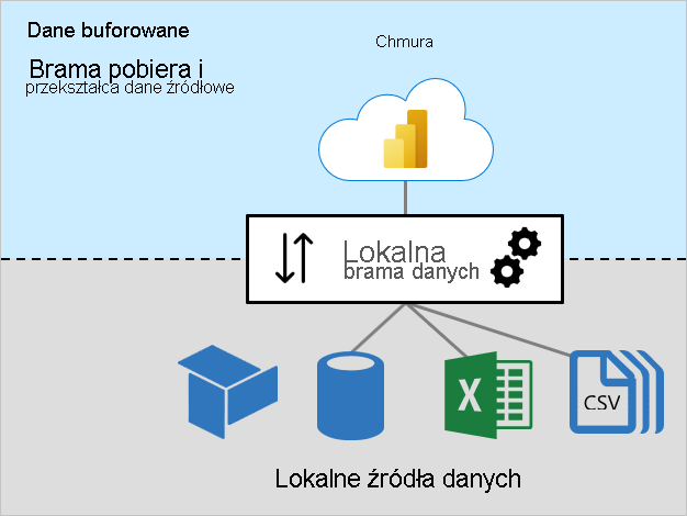 Ustalanie rozmiaru lokalnej bramy danych - Power BI | Microsoft Learn Ustalanie rozmiaru lokalnej bramy danych - Power BI | Microsoft Learn