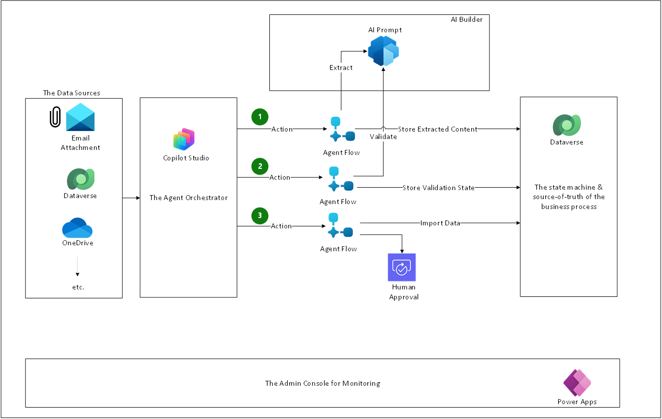 Używanie autonomicznego agenta w funkcji Copilot Studio do przetwarzania dokumentów - Power ...