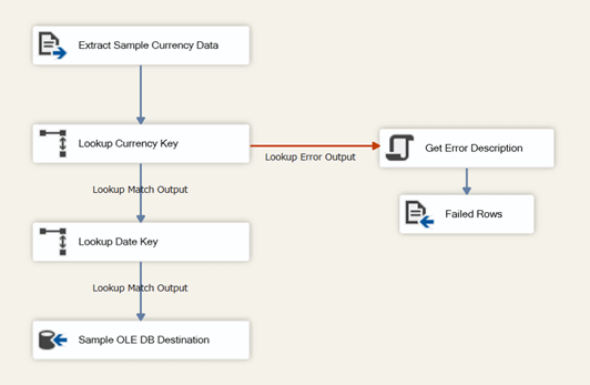 Step 5: Test the Lesson 4 tutorial package - SQL Server Integration ...