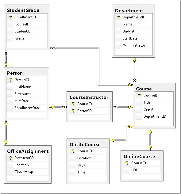 Introdução Com O Entity Framework 40 Database First E Aspnet 4 Web Forms Microsoft Learn