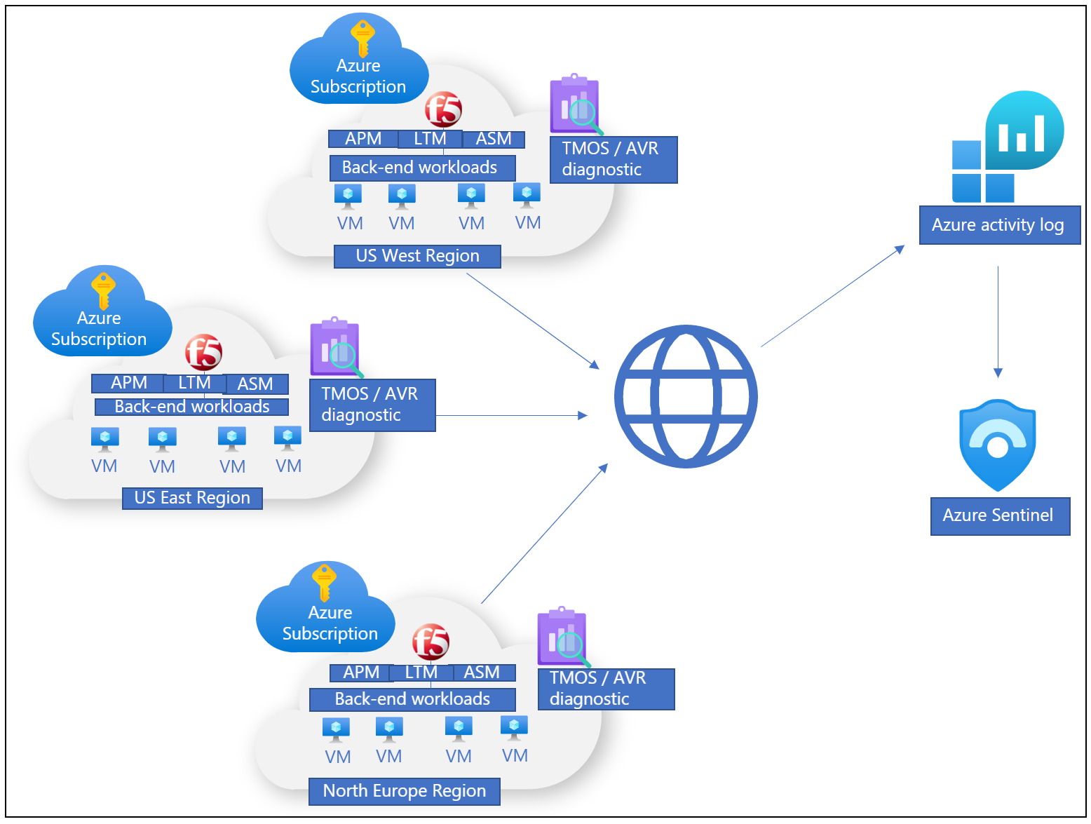 Proteger O Acesso Híbrido Com O F5 Microsoft Entra Microsoft Learn