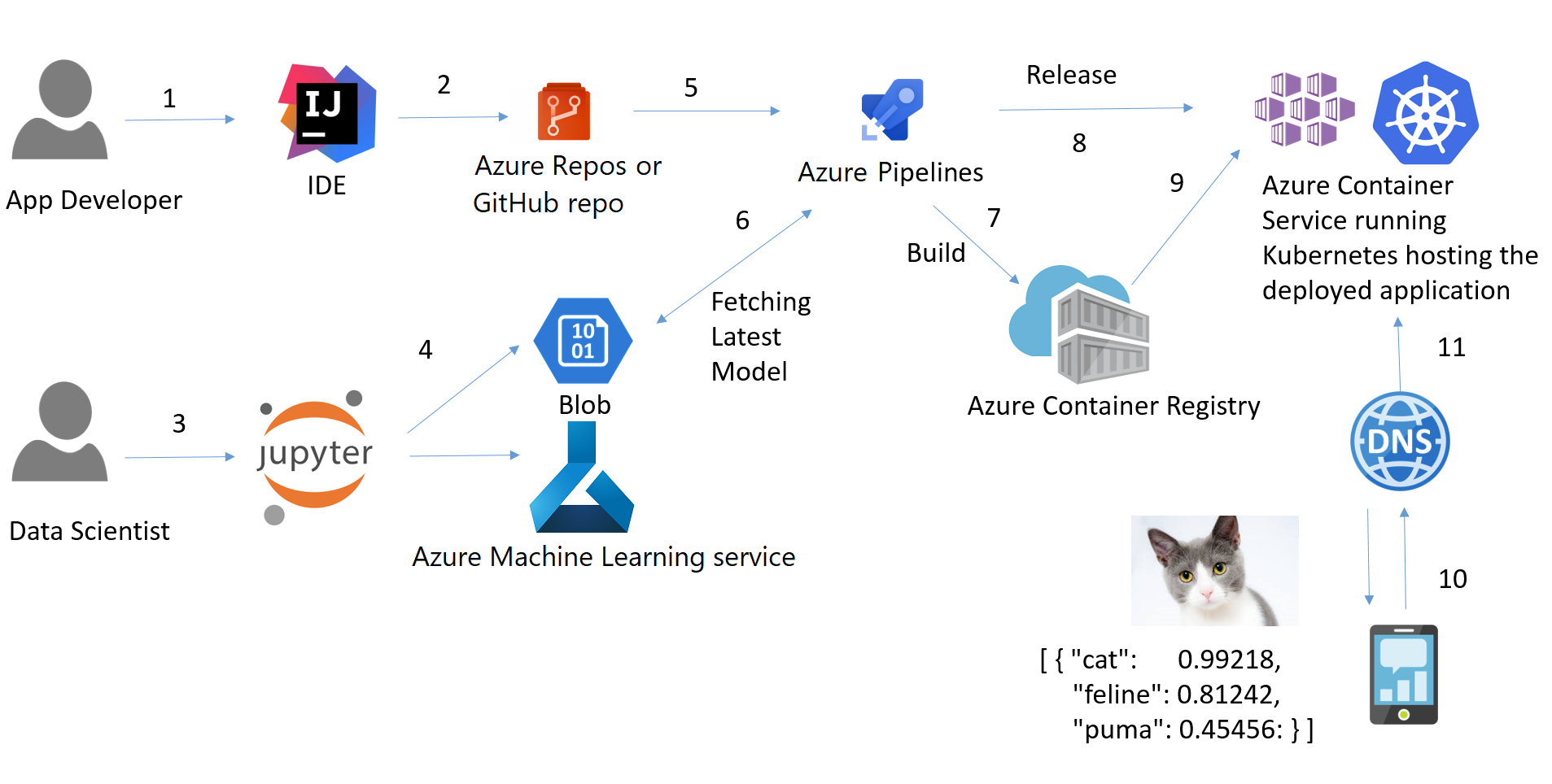 Criar um pipeline de CI/CD com o Azure Pipelines - Azure Architecture ... Criar um pipeline de CI/CD com o Azure Pipelines - Azure Architecture ...