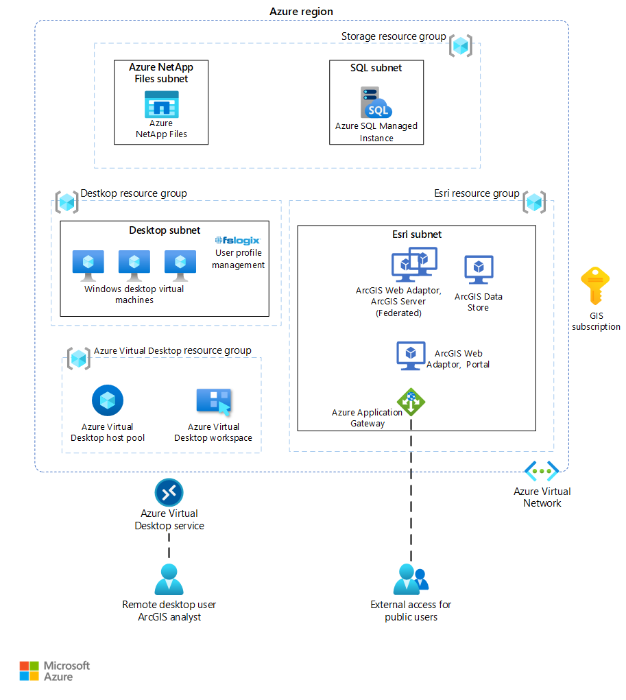 Plataforma Esri ArcGIS na Área de Trabalho Virtual do Azure - Azure ... Plataforma Esri ArcGIS na Área de Trabalho Virtual do Azure - Azure ...