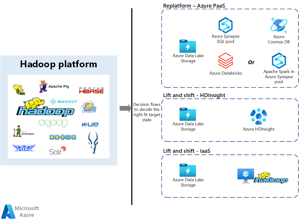 Migração do Hadoop para o Azure - Azure Architecture Center | Microsoft ... Migração do Hadoop para o Azure - Azure Architecture Center | Microsoft ...