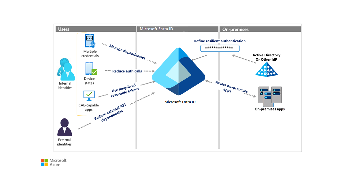 Gerenciamento de identidade e acesso resiliente com o Microsoft Entra ... Gerenciamento de identidade e acesso resiliente com o Microsoft Entra ...