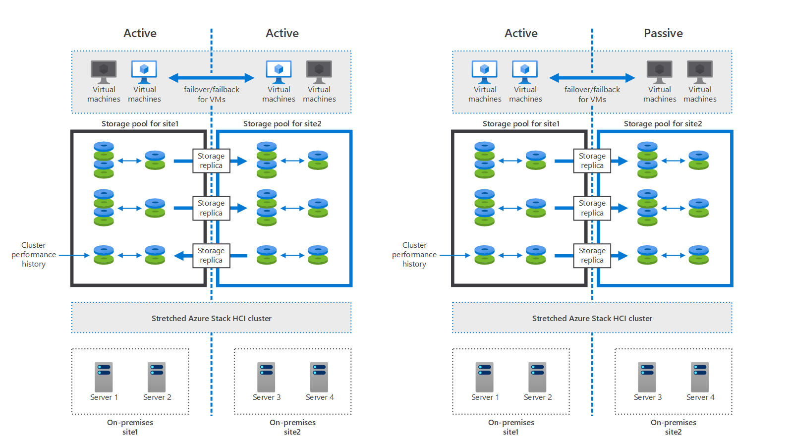Usar clusters estendidos do Azure Stack HCI para recuperação de ... Usar clusters estendidos do Azure Stack HCI para recuperação de ...