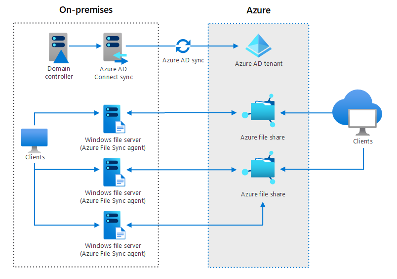 Serviços de arquivo híbrido - Azure Architecture Center | Microsoft Learn Serviços de arquivo híbrido - Azure Architecture Center | Microsoft Learn
