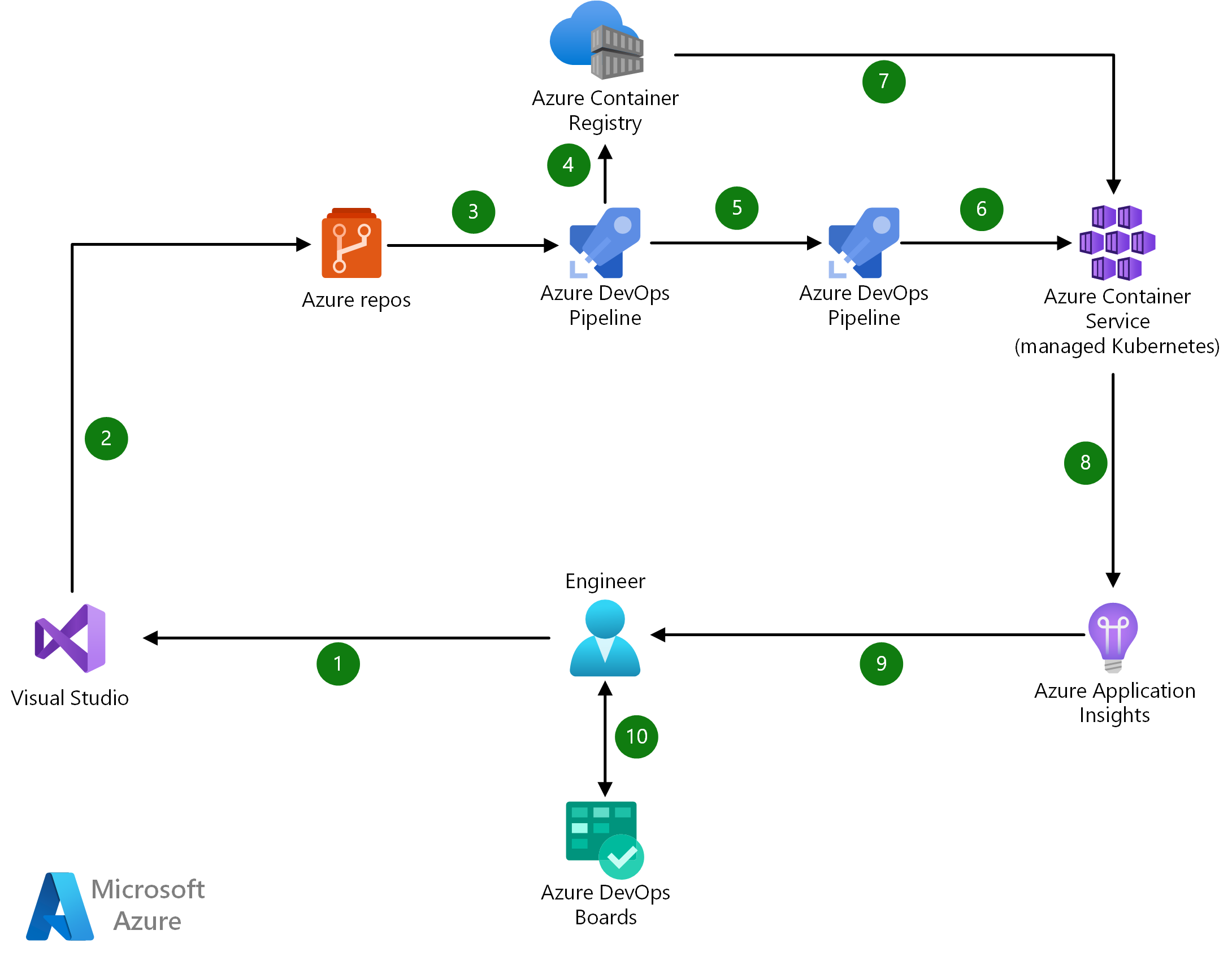 Ci Cd Para Contêineres Azure Architecture Center Microsoft Learn