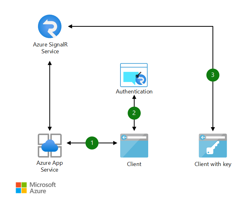 Chat multiplataforma - Azure Architecture Center | Microsoft Learn Chat multiplataforma - Azure Architecture Center | Microsoft Learn