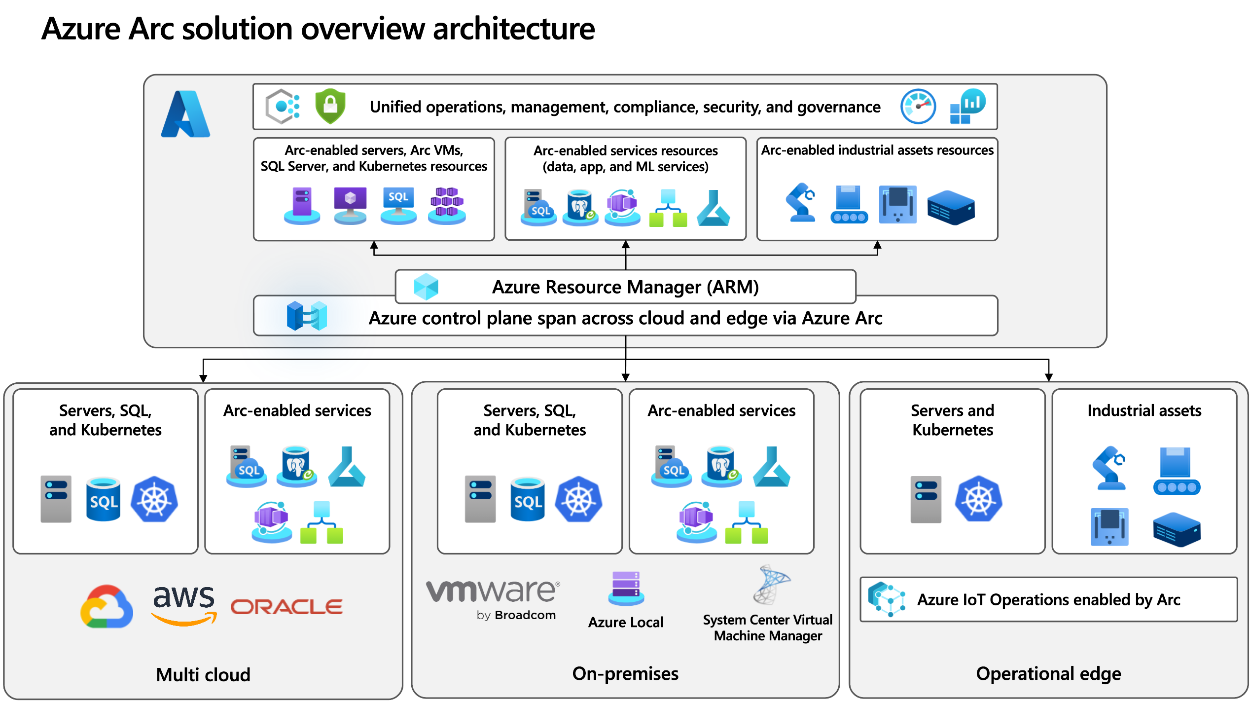 Visão geral do Azure Arc - Azure Arc | Microsoft Learn Visão geral do Azure Arc - Azure Arc | Microsoft Learn