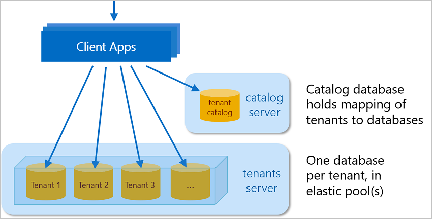 Exemplo de aplicativo multilocatário – SaaS Wingtip - Azure SQL ... Exemplo de aplicativo multilocatário – SaaS Wingtip - Azure SQL ...