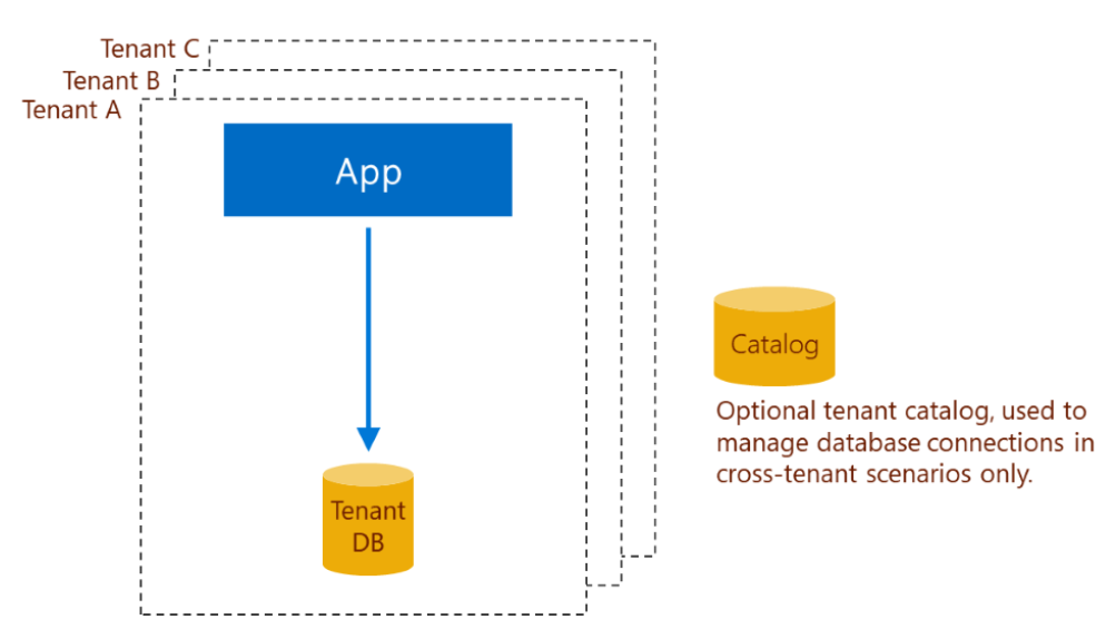 Padrões de SaaS multilocatário - Azure SQL Database | Microsoft Learn Padrões de SaaS multilocatário - Azure SQL Database | Microsoft Learn