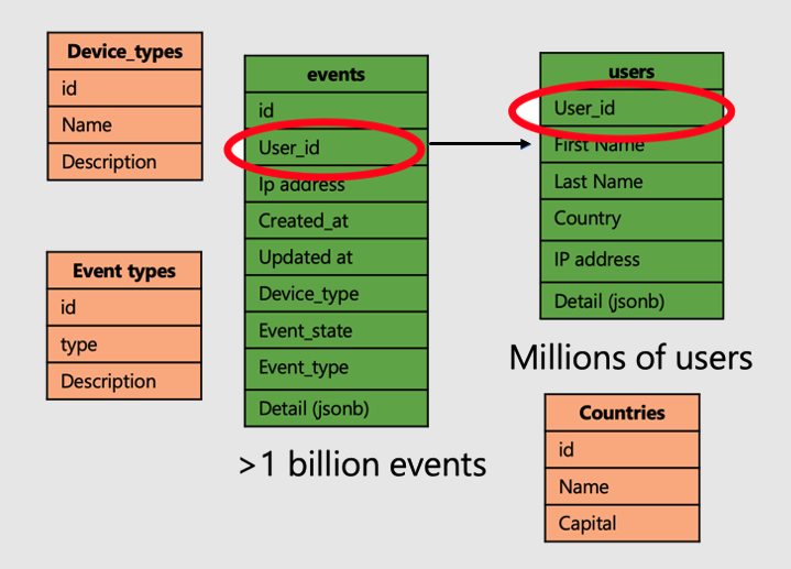 Modelo De Aplicativos Em Tempo Real Azure Cosmos Db For Postgresql Microsoft Learn
