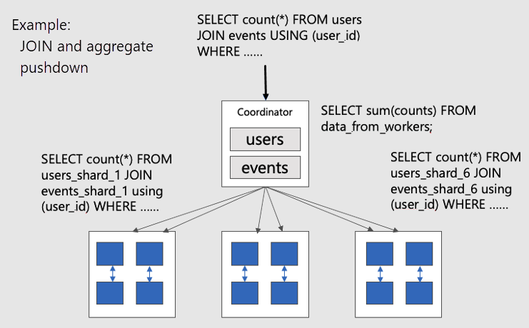 Modelo De Aplicativos Em Tempo Real Azure Cosmos Db For Postgresql Microsoft Learn