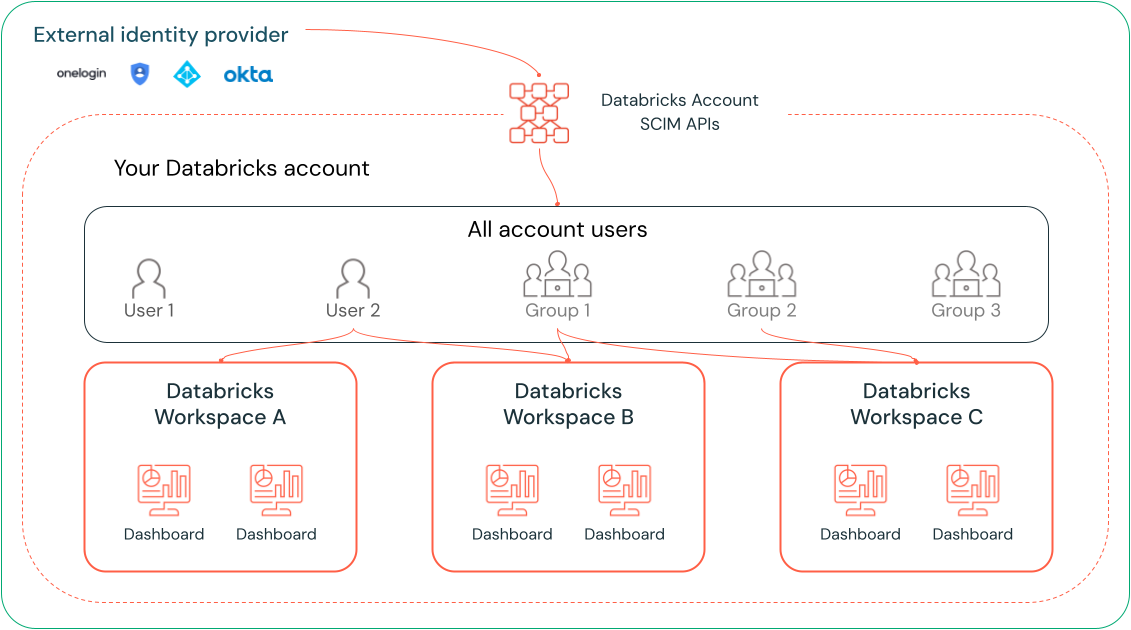 Painéis – Azure Databricks | Microsoft Learn Painéis – Azure Databricks | Microsoft Learn