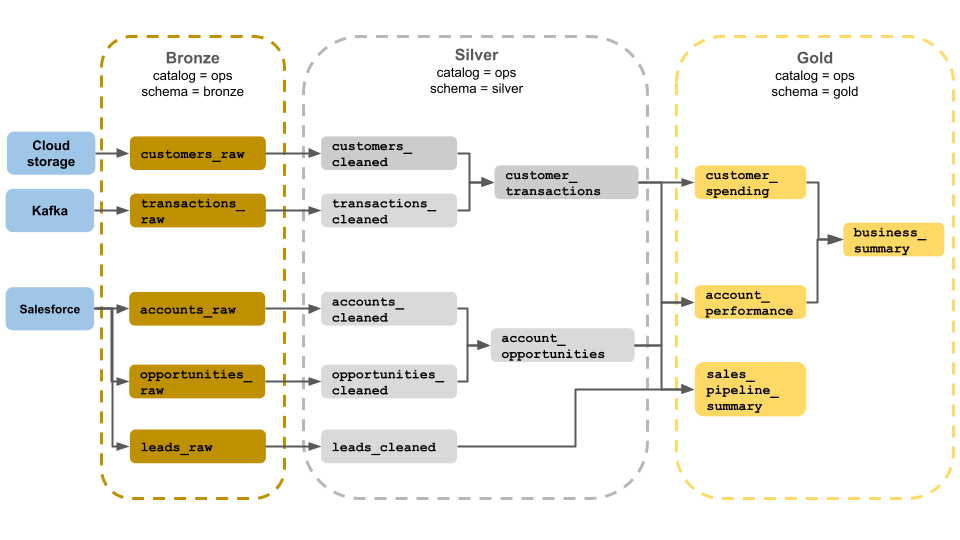 O que é arquitetura medallion do Lakehouse? – Azure Databricks ... O que é arquitetura medallion do Lakehouse? – Azure Databricks ...