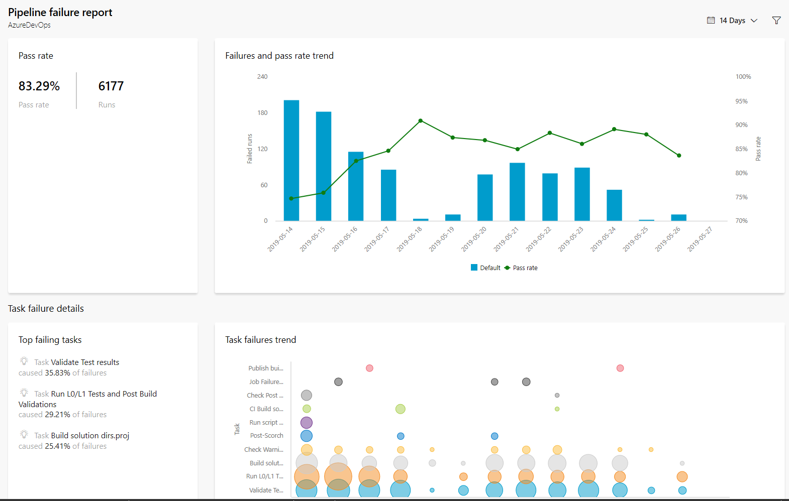 Entenda painéis, gráficos, relatórios e widgets - Azure DevOps ... Entenda painéis, gráficos, relatórios e widgets - Azure DevOps ...