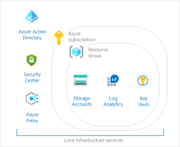 Visão Geral do exemplo de blueprint da Base do CAF - Azure Blueprints ... Visão Geral do exemplo de blueprint da Base do CAF - Azure Blueprints ...