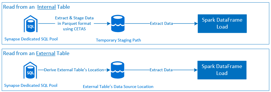 Conector Do Pool De Sql Dedicado Do Azure Synapse Para Apache Spark Azure Synapse Analytics