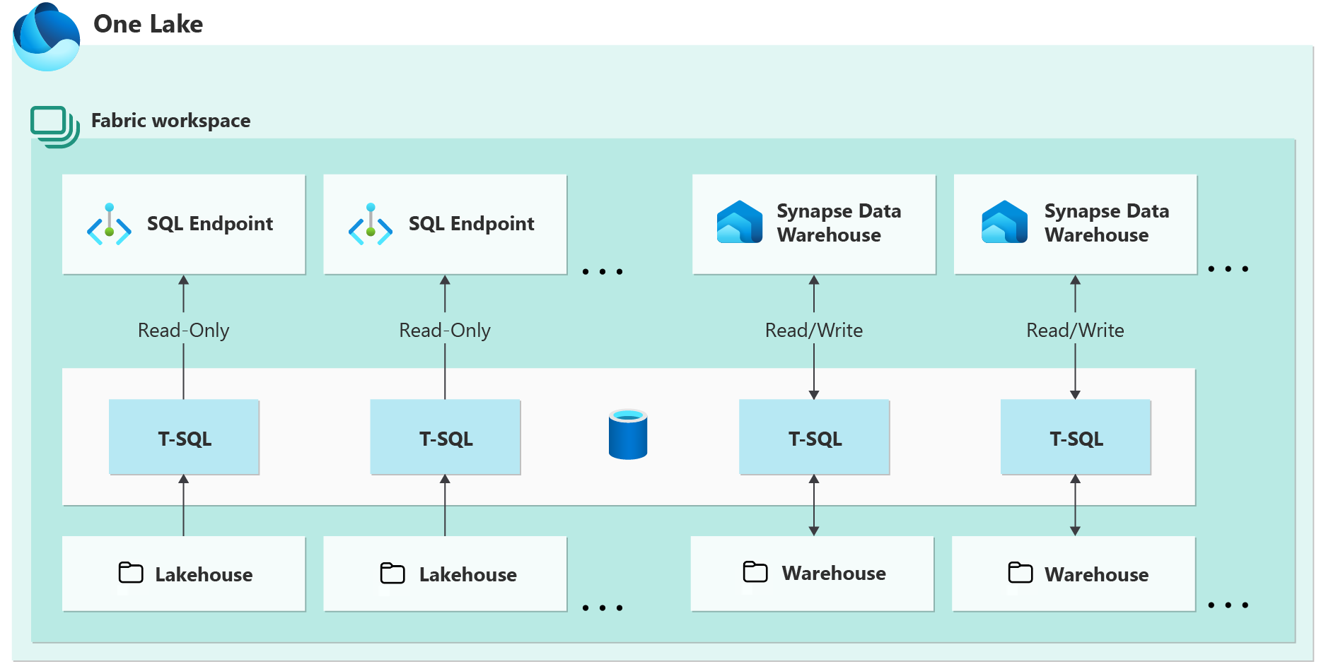 O que é armazenamento de dados no Microsoft Fabric? - Microsoft Fabric ... O que é armazenamento de dados no Microsoft Fabric? - Microsoft Fabric ...
