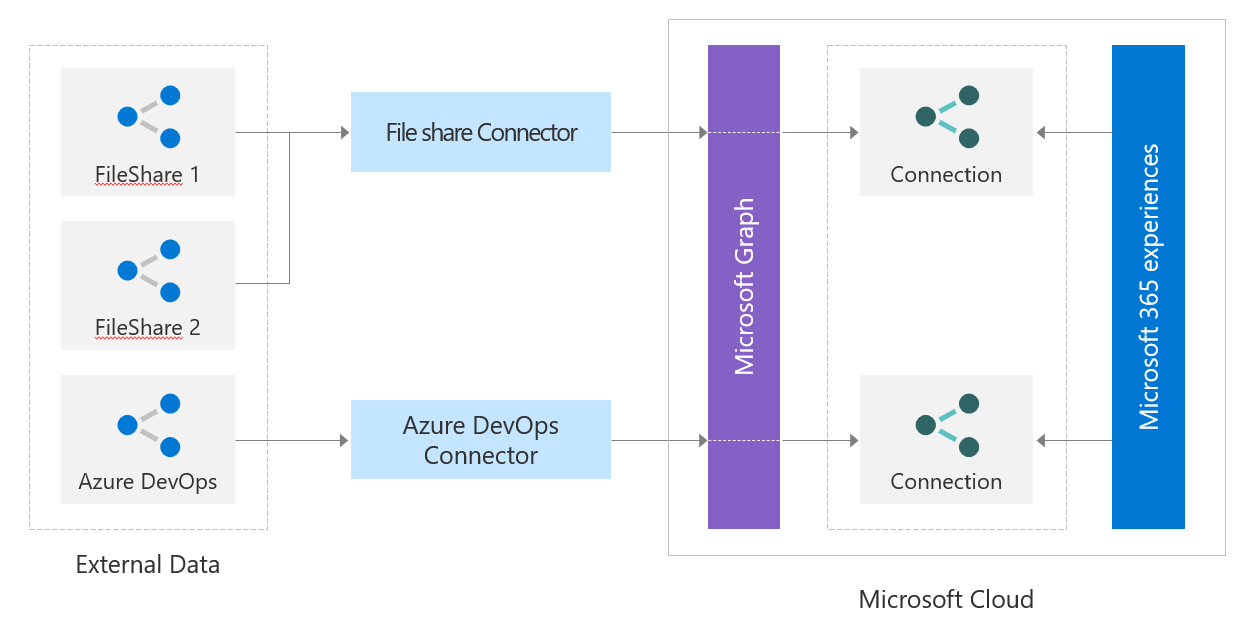 Trabalhar com a API de conectores do Microsoft Graph - Microsoft Graph ... Trabalhar com a API de conectores do Microsoft Graph - Microsoft Graph ...