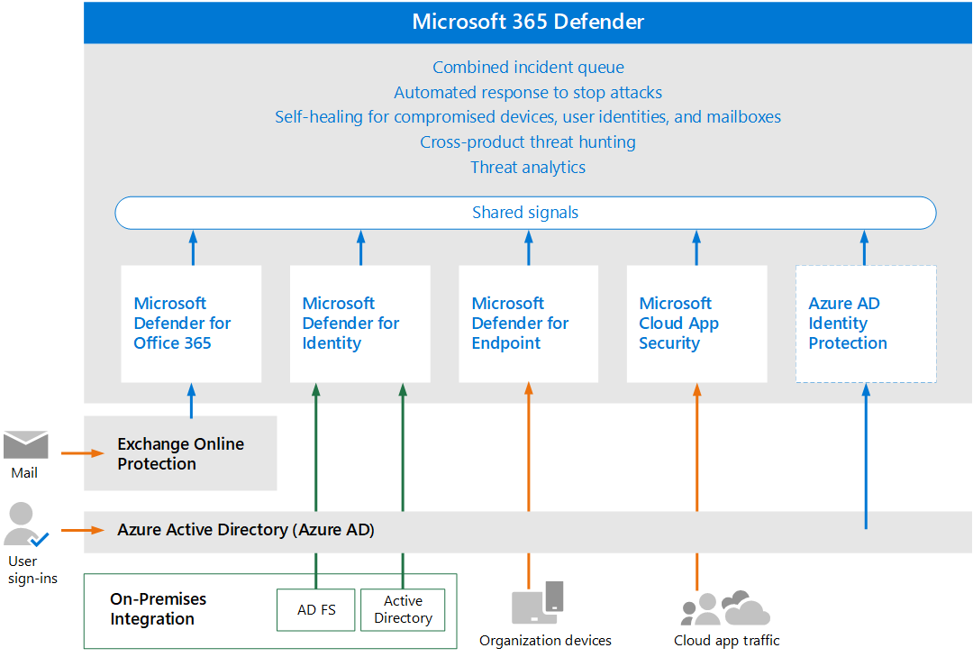Avalie e piloto Microsoft Defender XDR segurança, uma solução XDR que ... Avalie e piloto Microsoft Defender XDR segurança, uma solução XDR que ...