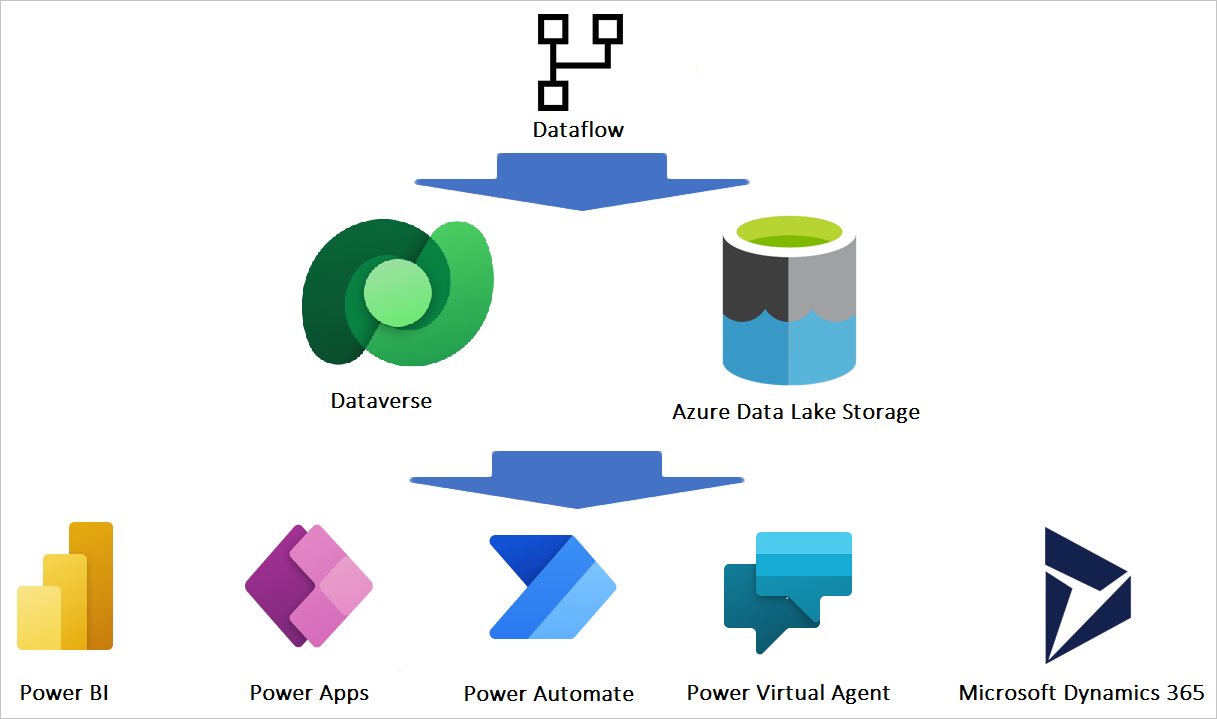 Uma Visão Geral Dos Fluxos De Dados Nos Produtos Microsoft Power