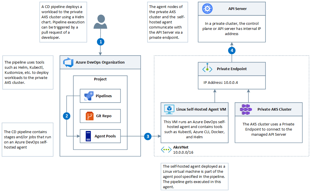 How To Create Azure Devops Agent Using Terraform Digi