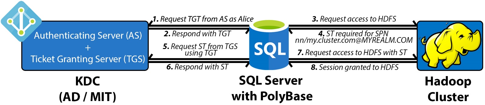 Solucionar problemas de conectividade do PolyBase com Kerberos - SQL Server | Microsoft Learn