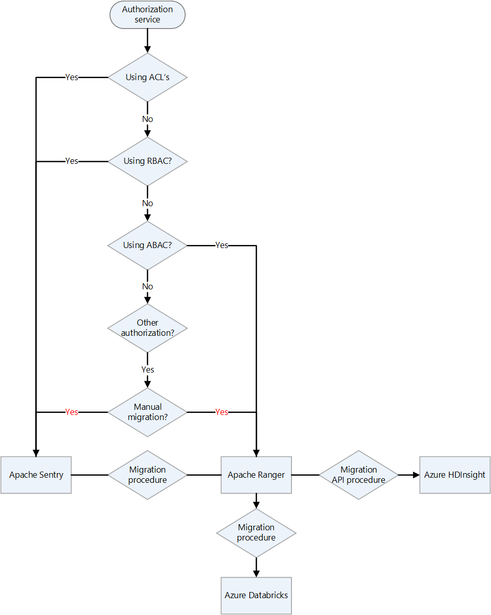Migração do Hadoop para o Azure - Azure Architecture Center | Microsoft ... Migração do Hadoop para o Azure - Azure Architecture Center | Microsoft ...
