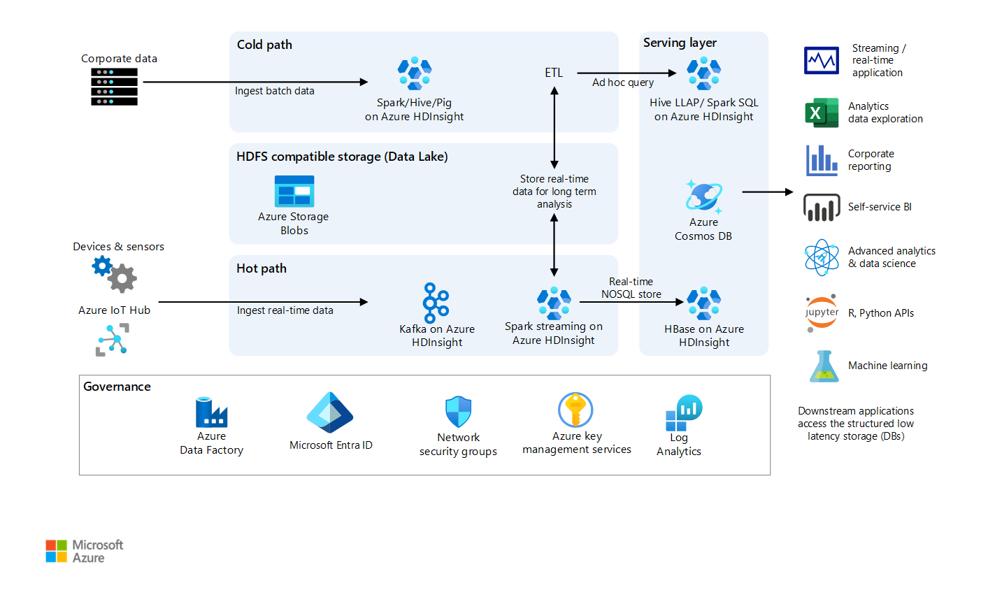 Migração do Hadoop para o Azure - Azure Architecture Center | Microsoft ... Migração do Hadoop para o Azure - Azure Architecture Center | Microsoft ...