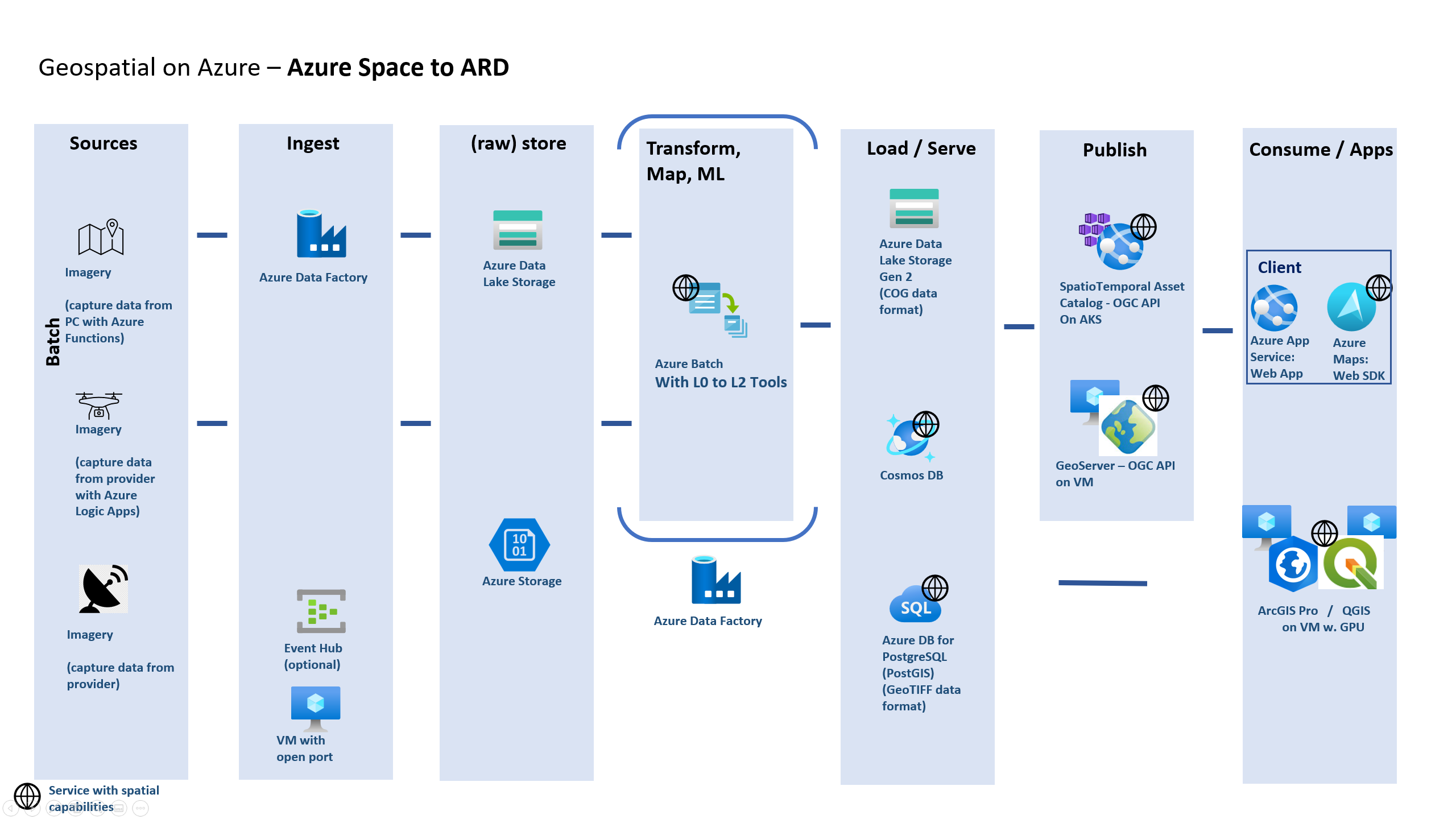 Arquitetura de referência geoespacial - Azure Orbital | Microsoft Learn Arquitetura de referência geoespacial - Azure Orbital | Microsoft Learn