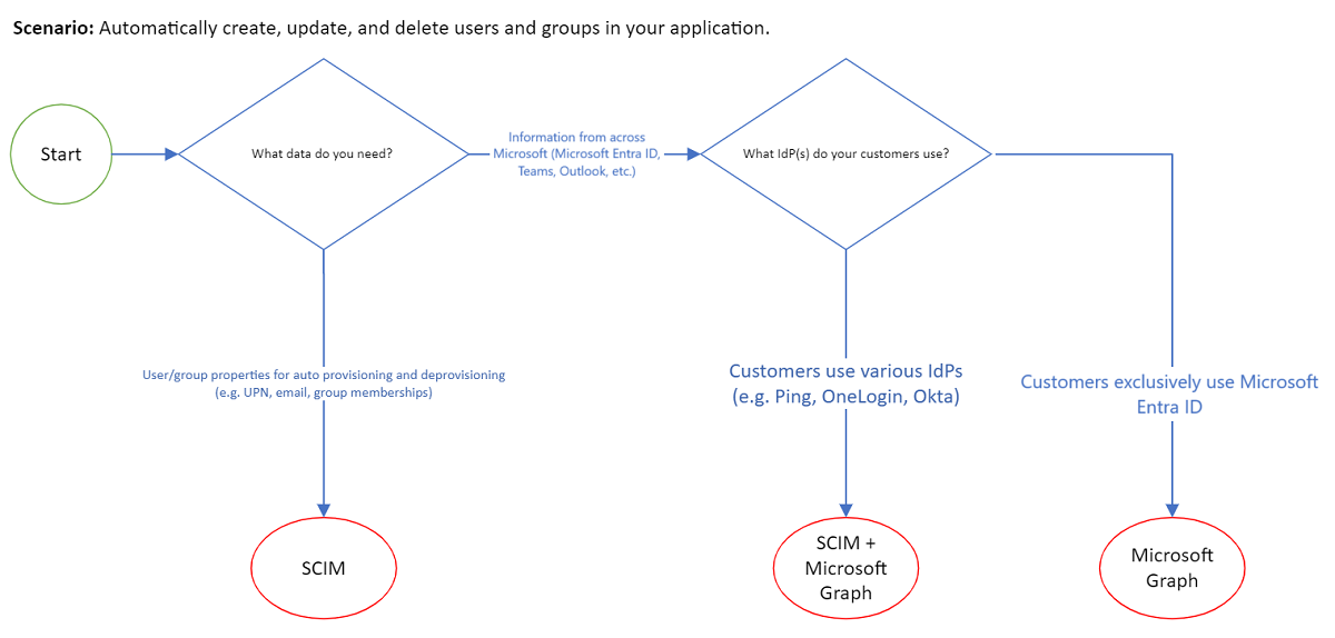 Use SCIM, Microsoft Graph e Microsoft Entra ID para provisionar ... Use SCIM, Microsoft Graph e Microsoft Entra ID para provisionar ...