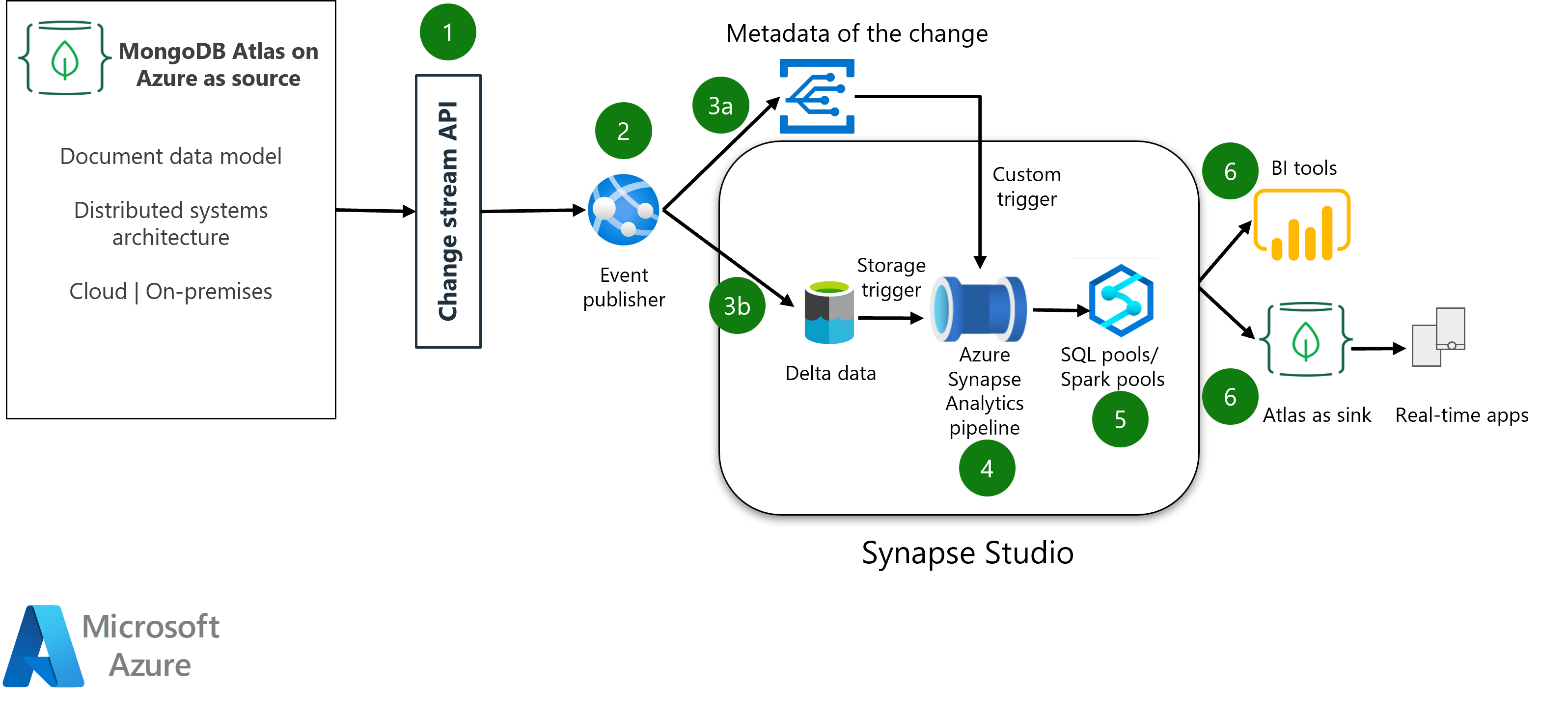 Анализ операционных данных в Mongodb Atlas с помощью Azure Synapse Analytics Azure Example