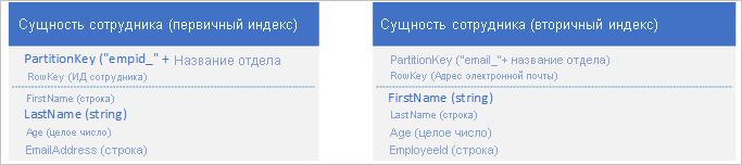Azure Storage Table Design Patterns Microsoft Learn 9833