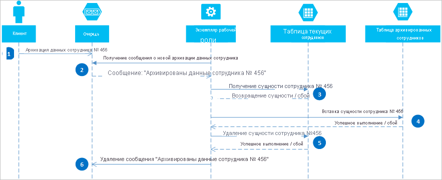 Azure Storage Table Design Patterns Microsoft Learn 8462