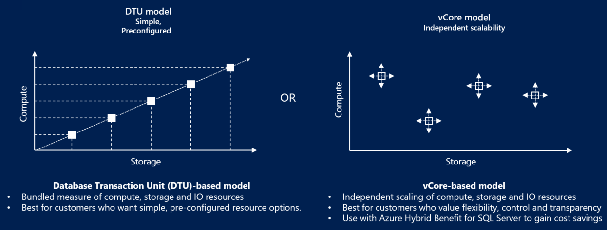 Purchasing models - Azure SQL Database | Microsoft Learn Purchasing models - Azure SQL Database | Microsoft Learn