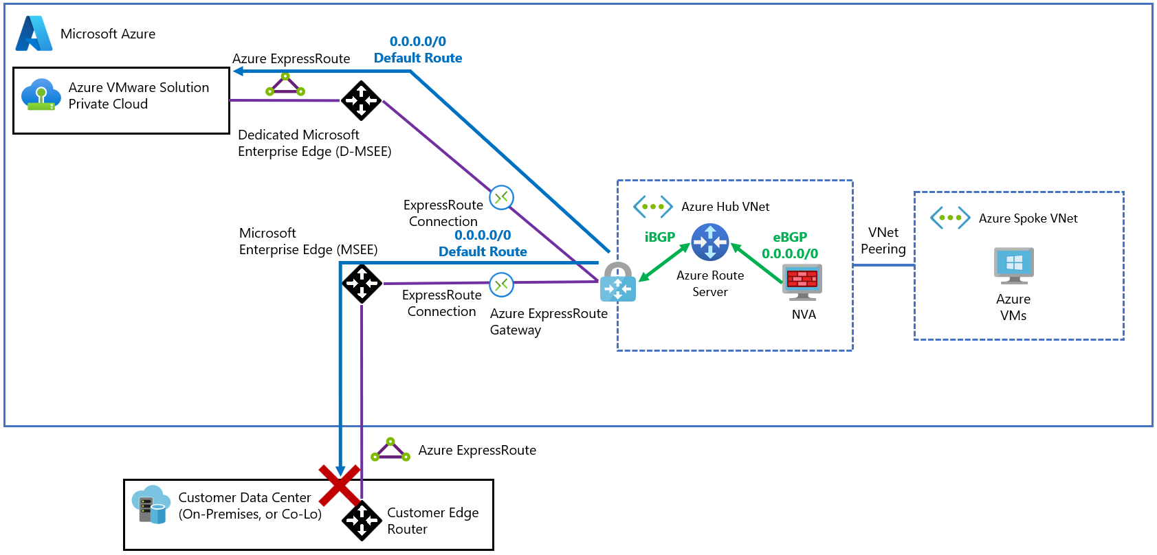 Concepts - Network design considerations - Azure VMware Solution ... Concepts - Network design considerations - Azure VMware Solution ...