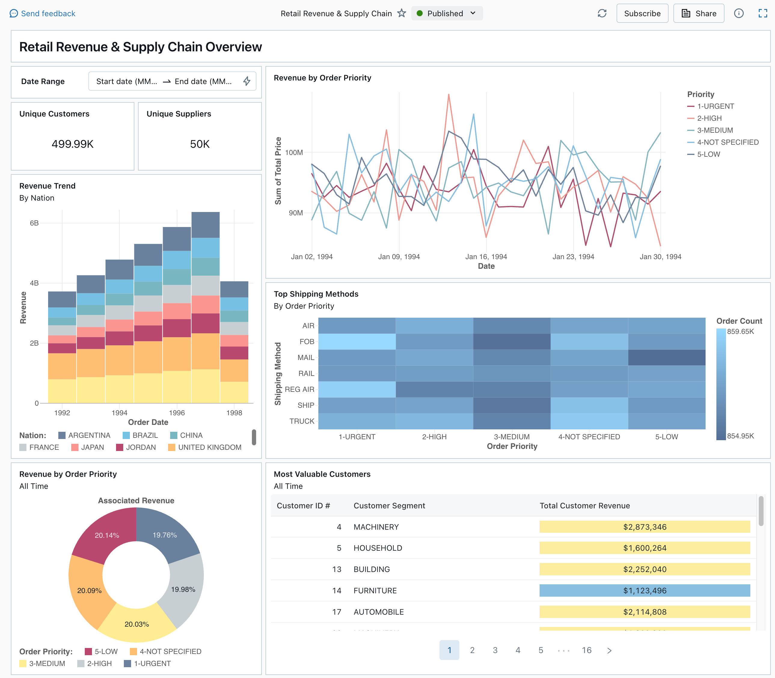 Tutorial Use Sample Dashboards Azure Databricks Databricks Sql Microsoft Learn 7124