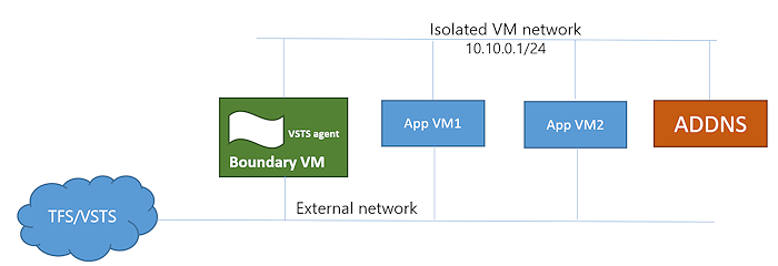 Create A Virtual Network For Build Deploy Test Azure Pipelines Microsoft Learn