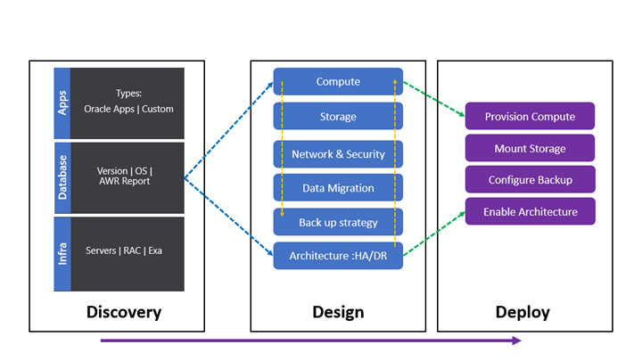 Migrate Oracle workloads to Azure VMs - Azure Virtual Machines ... Migrate Oracle workloads to Azure VMs - Azure Virtual Machines ...