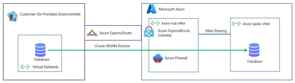 Migrate Oracle Workloads To Azure Vms Azure Virtual Machines Microsoft Learn 4647