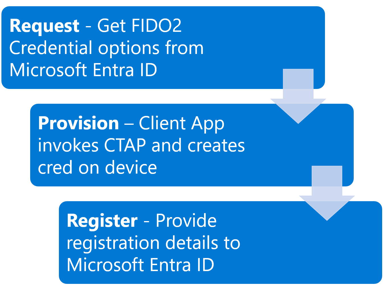 Enable passkeys for your organization - Microsoft Entra ID | Microsoft ... Enable passkeys for your organization - Microsoft Entra ID | Microsoft ...