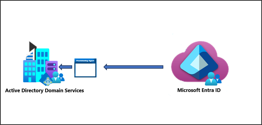 Microsoft Entra Cloud Sync supported topologies and scenarios ... Microsoft Entra Cloud Sync supported topologies and scenarios ...