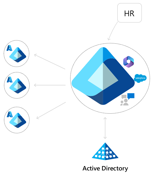 Topologies for cross-tenant synchronization - Microsoft Entra ID ... Topologies for cross-tenant synchronization - Microsoft Entra ID ...